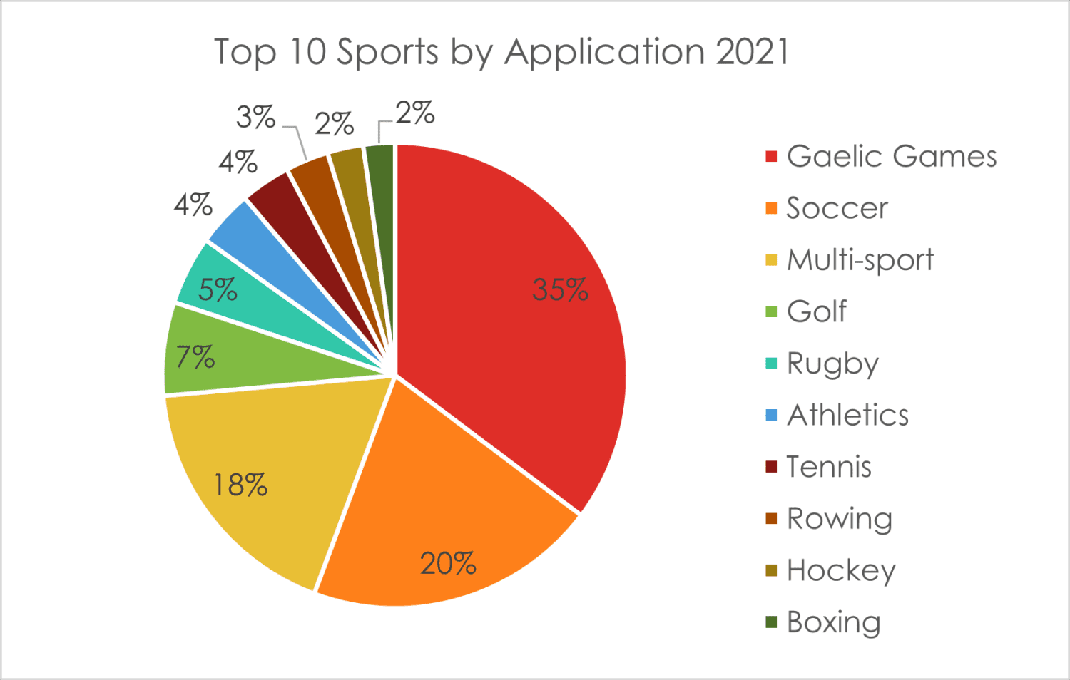 Sports Capital Grant Applications 2021 | 2into3